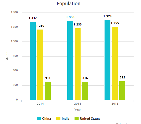 Highcharts Compare Data Using Column Chart Phppot