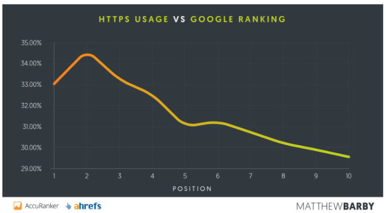 How to Move HTTP to HTTPS on WordPress - Phppot