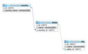 Country-State-City Example: Cascading jQuery AJAX Dependent Dropdown in PHP - Phppot