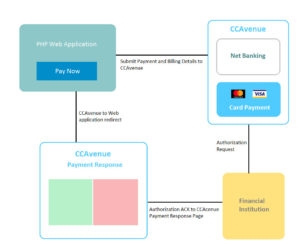 CCAvenue Payment Gateway Integration in PHP Website With Step by Step Example - Phppot