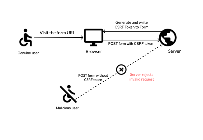 Cross-site Request Forgery (Anti-CSRF) Protection in PHP - Phppot