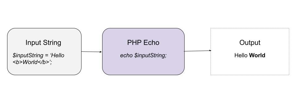 PHP Echo To Print HTML New Line Text And Array Phppot
