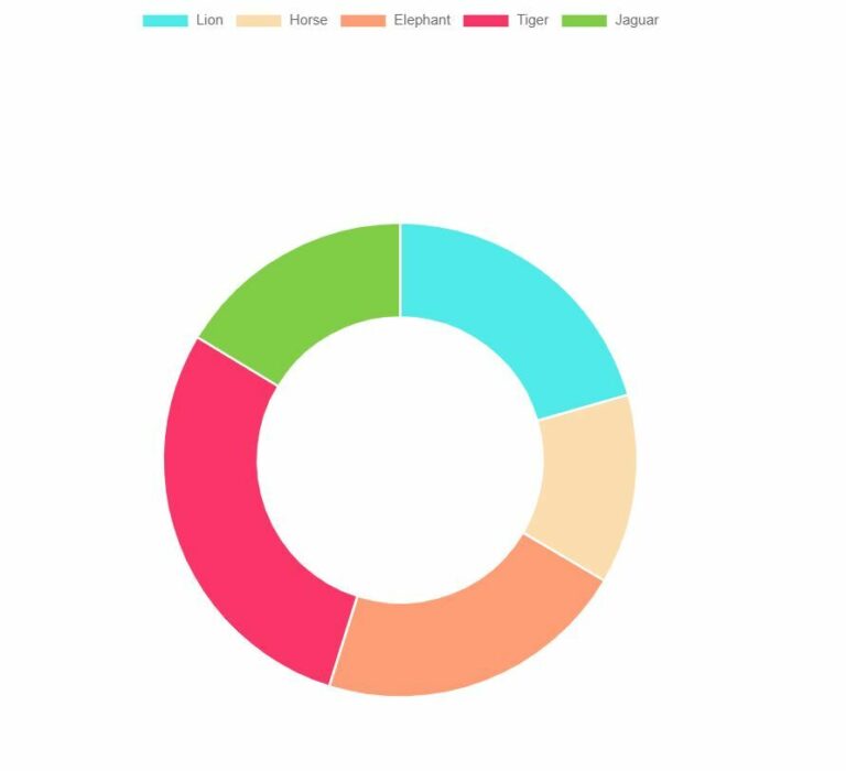 Chart JS Doughnut Phppot