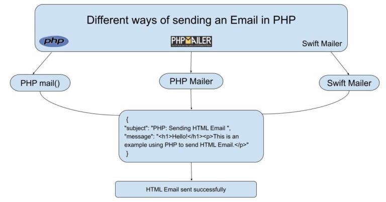 PHP Send HTML Email - Phppot PHP Send HTML Email - Phppot
