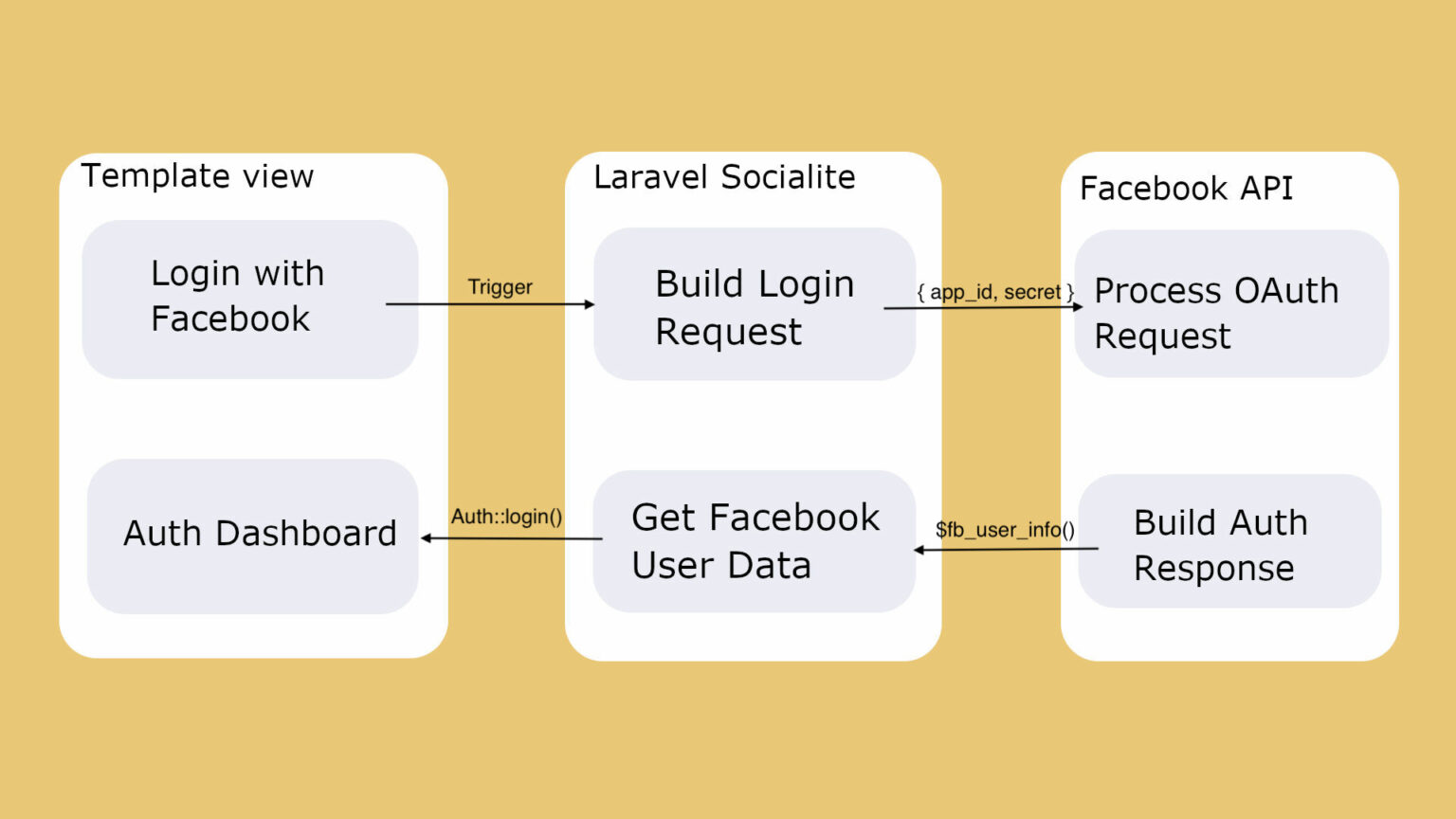 Laravel Facebook Login code and guidelines to integrate - Phppot