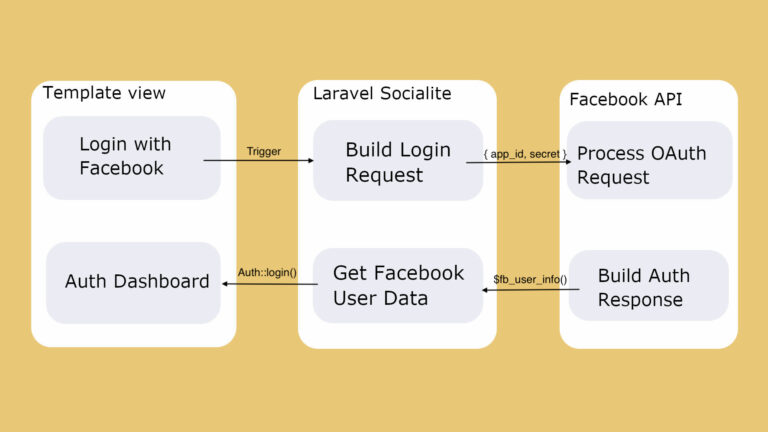 Laravel Facebook Login code and guidelines to integrate - Phppot